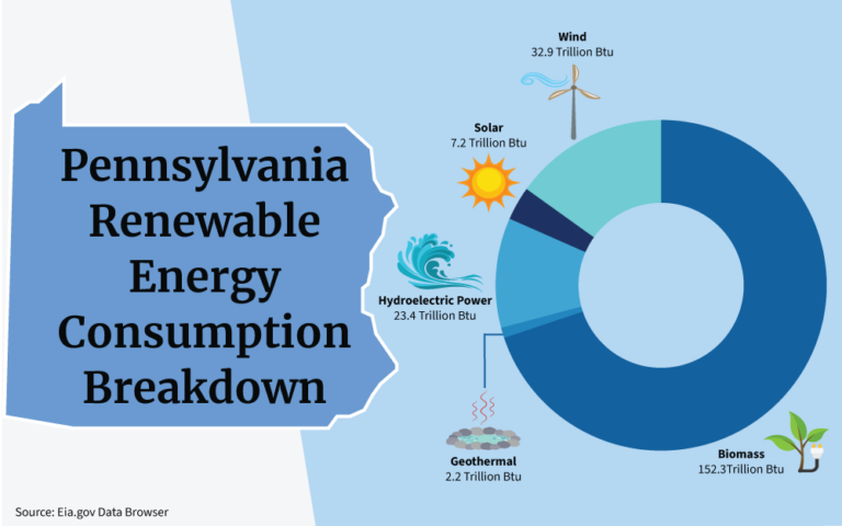 Free Pennsylvania Solar Incentives: Claim Solar Panels (Open Enrollment)